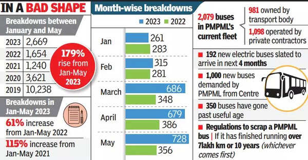 Pmpml Bus Breakdowns Hit New Highs In 5 Months | Pune News - Times of India
