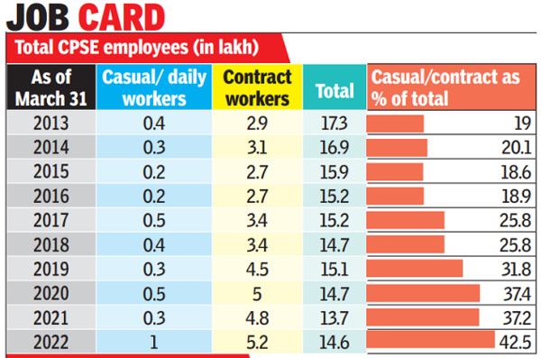 PSU Government Jobs: Central PSU jobs down 2.7 lakh over past decade ...
