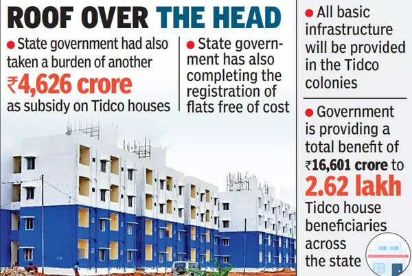 Cm To Hand Over 8,912 More Tidco Houses | Vijayawada News - Times of India