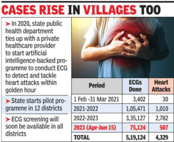 As Heart Attack Cases Rise, State To Set Up 19 Cath Labs | Mumbai News ...