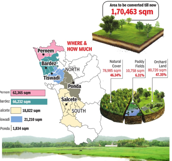 In the name of development, Goa losing its fields, hills and forests ...