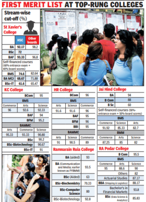 BCom first cut-off above 95% in top Mumbai colleges | Mumbai News ...