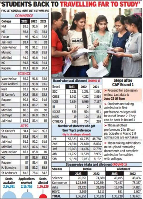 FYJC 1st list sees uptick in science applications this year; cutoffs ...