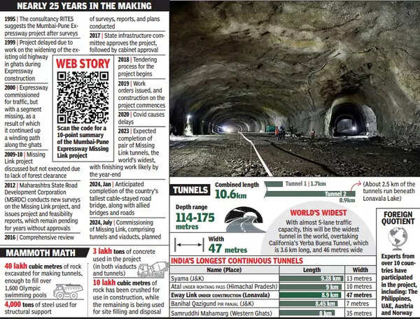 Mumbai-Pune Expressway 'missing link' project: Tunnelling was a journey down millennia of ...