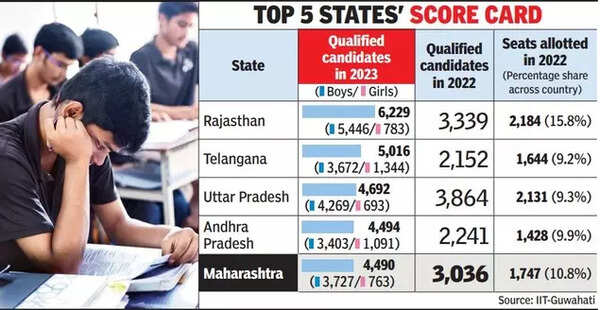 Raj Logs Highest Successful Jee(a) Candidates | Mumbai News - Times of ...