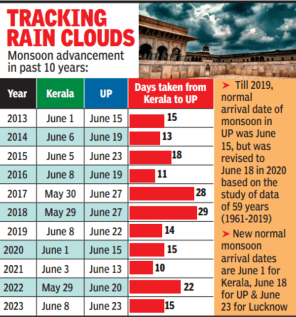 Monsoon arrives in UP five days behind schedule | Lucknow News - Times ...