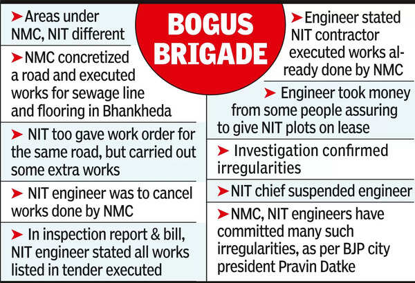 Nit Engineer Adds Cost Of Works Done By Nmc In Bill, Suspended | Nagpur ...