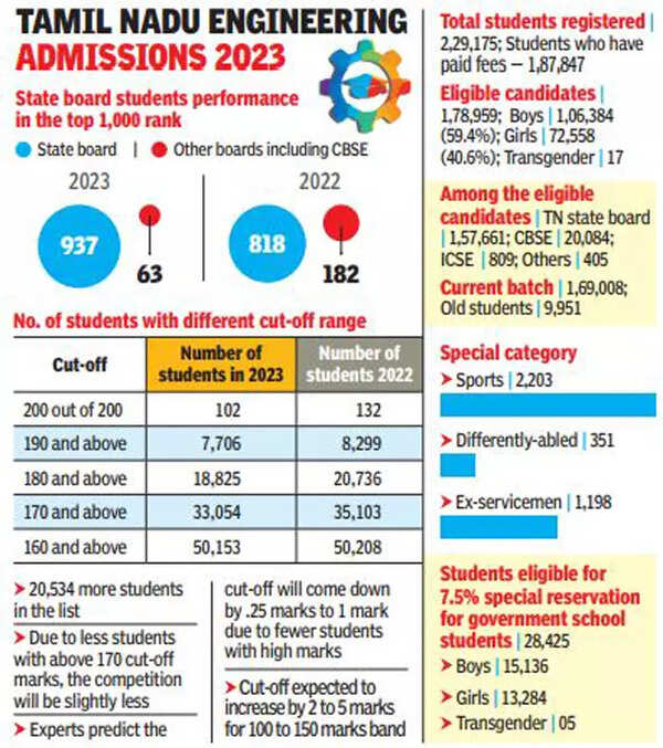 Engineering rank list: 937 from Tamil Nadu state board in top 1,000 ...