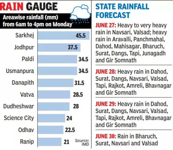 Monsoon’s here: Ahmedabad receives 22mm of rain, showers likely today ...