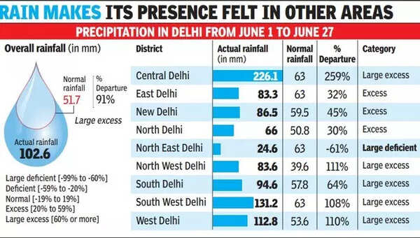 Delhi Rains: With 13 rainy days in June Delhi logs 98% excess rain so ...