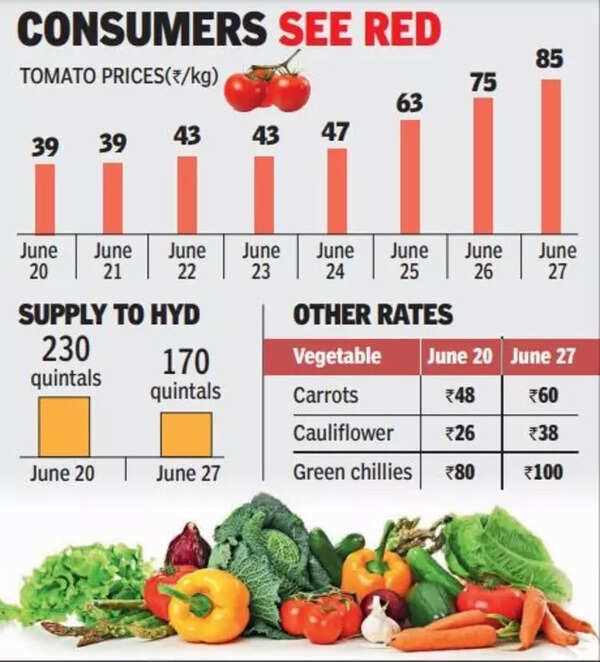 Tomato Price in Hyderabad: Tomatoes cost a bomb, touch Rs 100-mark in Hyderabad | Hyderabad News ...