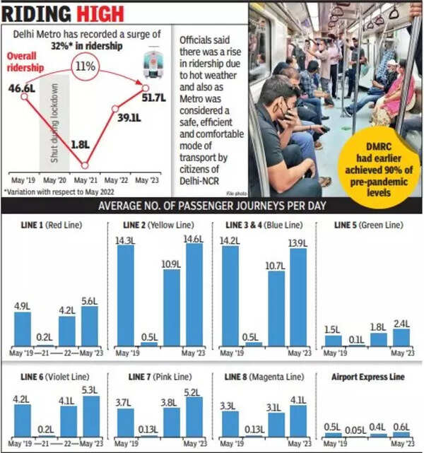 At 51 lakh, metro ridership tops pre-pandemic count | Delhi News ...