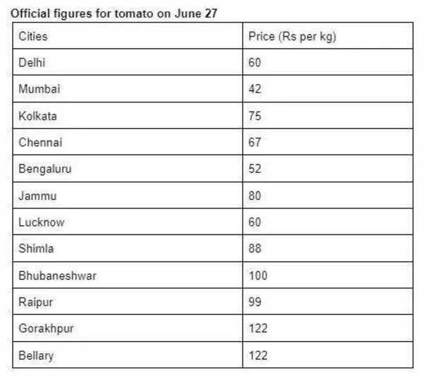 Explainer: Why tomato prices are on fire | India News - Times of India Explainer: Why tomato prices are on fire | India News - Times of India