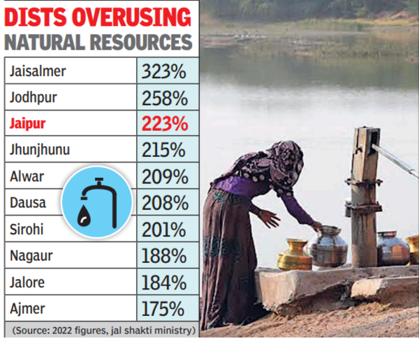 Jaipur groundwater usage rises, depletes water table, expands dry zones ...