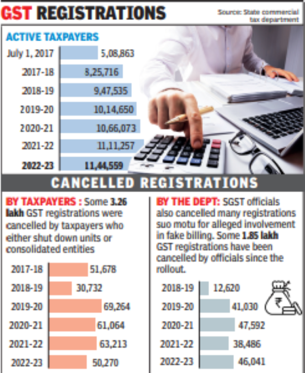 Gst: Active Gst Taxpayers In Gujarat Grew By 124% In Six Years ...