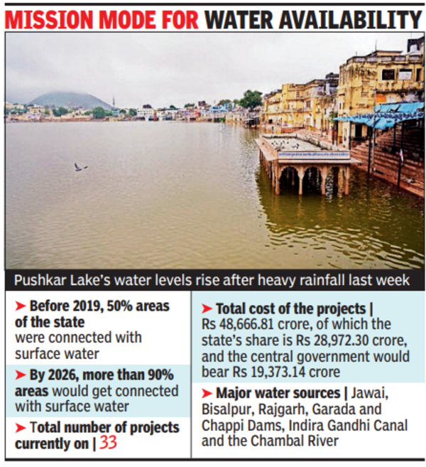 90% Of Raj To Get Connected With Surface Water By 2026 | Jaipur News ...