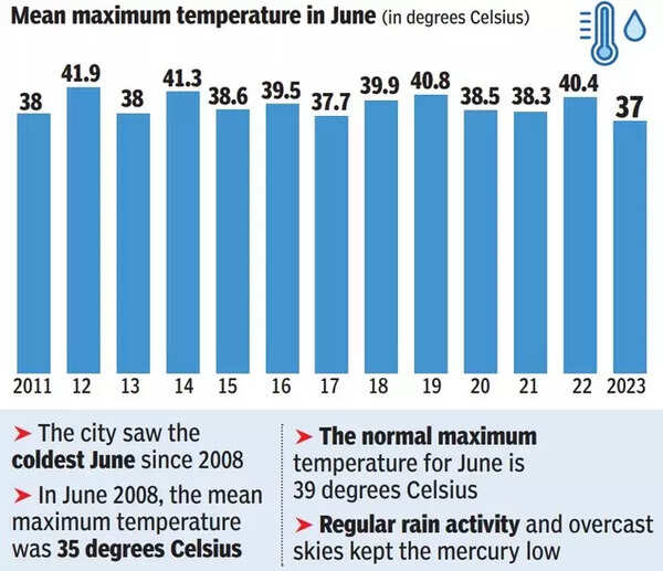 An unusual summer! June coolest in 15 yrs | Delhi News - Times of India