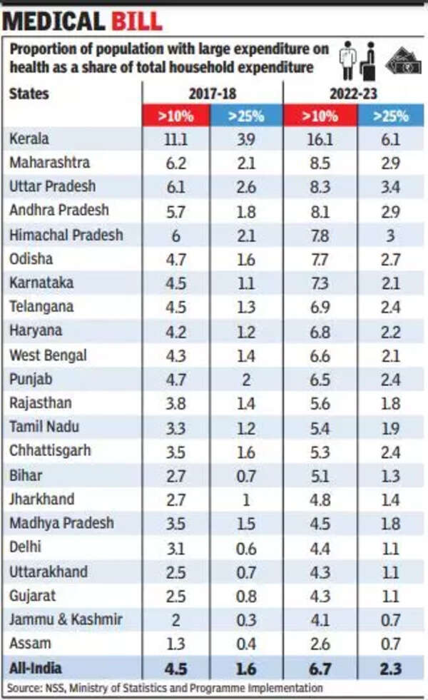 Healthcare: Healthcare bill is over 10% of total spend for 90m Indians ...