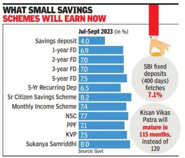 Interest Rate Hike For Post office Plans Five year Recurring Deposits
