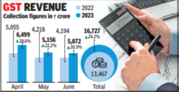 Gujarat's GST revenue in first quarter rose by 24% to Rs 16k crore ...