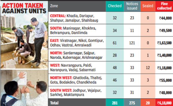 20 Units Sealed Over Mosquito Breeding | Ahmedabad News - Times of India