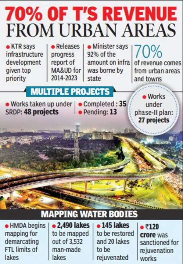 Telangana govt spent Rs 1.2 lakh crore on infra in nine years ...