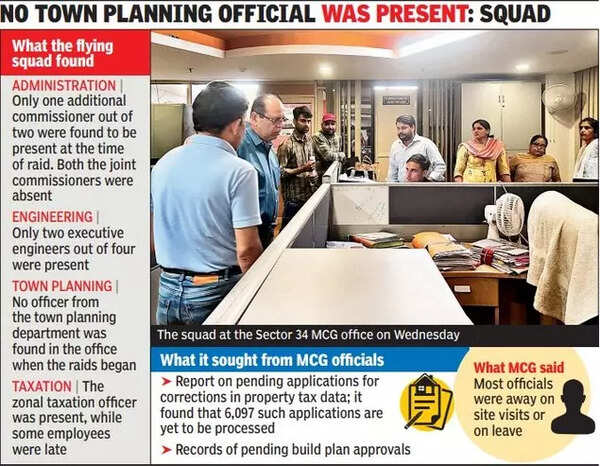 Cm’s Flying Squad Raids 2 Mcg Offices, Finds 40% Staff Absent | Gurgaon News - Times of India