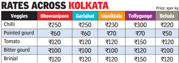 Chilli Price in Kolkata: After a brief dip, price of green chilli soars ...