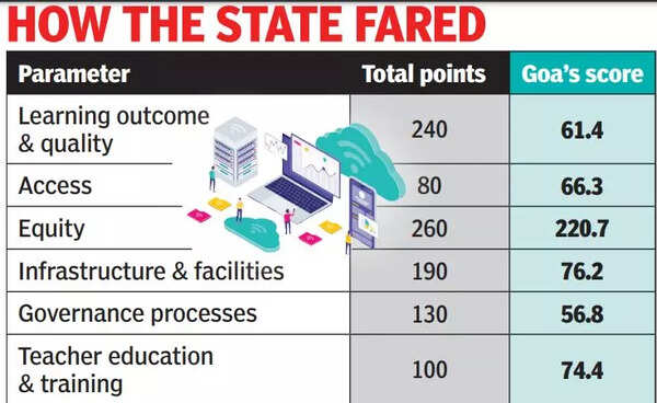 Goa slides sharply in Centre's school education performance index | Goa ...