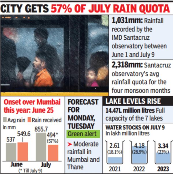 Mumbai Rain News: Rain crosses 1,000mm in Mumbai within a fortnight | Mumbai News - Times of India