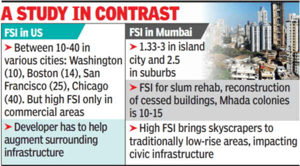 Mumbai: FSI for redevelopment raises skyline to 312m, civic infra still ...