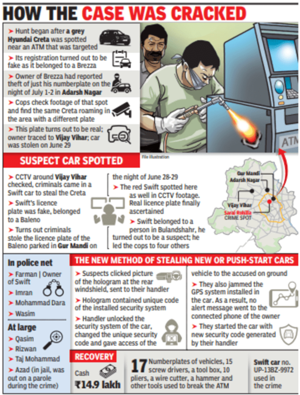 Delhi Crime News Today: Stolen cars, fake plates unravel two ATM thefts ...