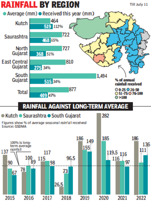 Gujarat Rains: Change in pattern: Kutch, Saurashtra get more rains ...