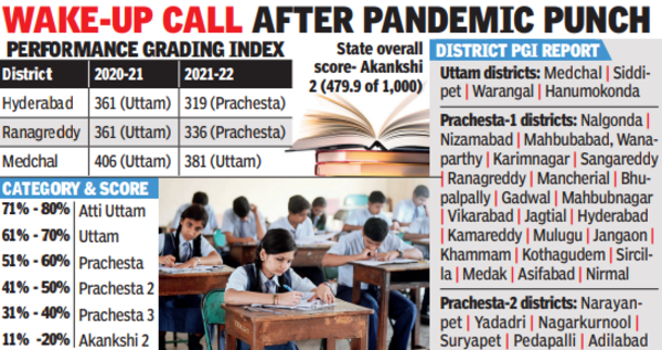 Dramatic dip in Hyderabad's education grading, Telangana slips to ...