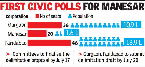 July 20 Deadline Set By Govt To Submit Delimitation Draft | Gurgaon News - Times of India