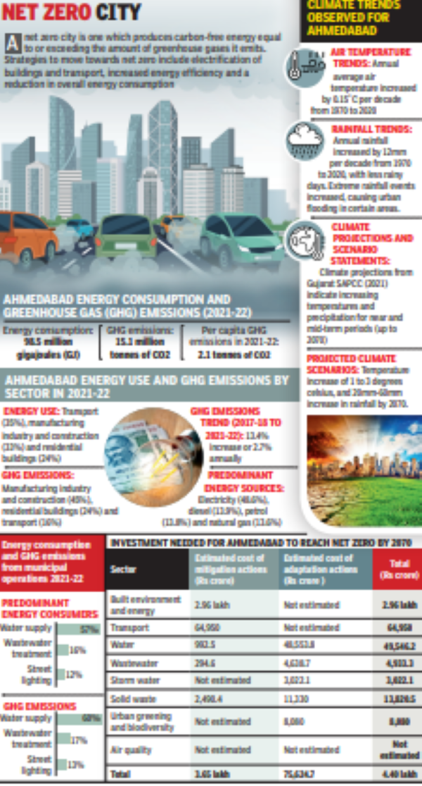 Ahmedabad needs Rs 4.4 lakh crore to turn net zero city by 2070 | Ahmedabad News - Times of India