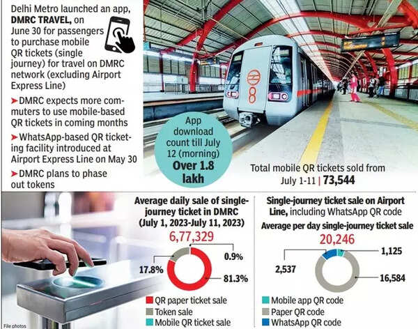 Delhi Metro App: DMRC app clicks, sees 1.8 lakh downloads | Delhi News ...
