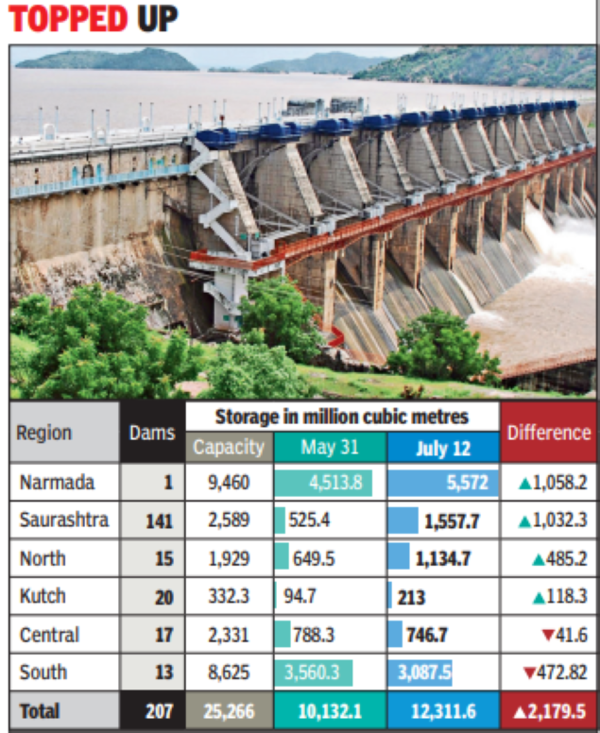 Dharoi dam already 70% full | Ahmedabad News - Times of India