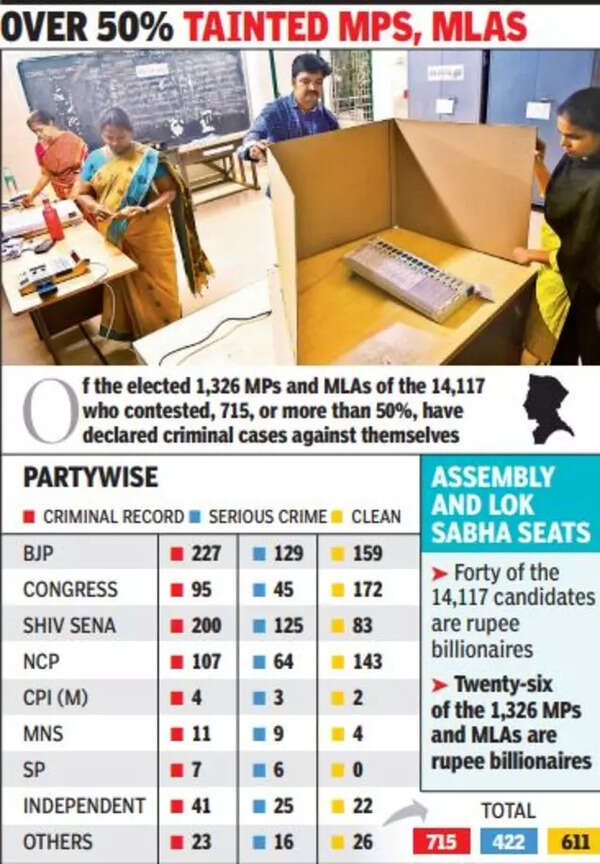 422 MPs, MLAs in Maharashtra since 2004 with serious criminal offences ...