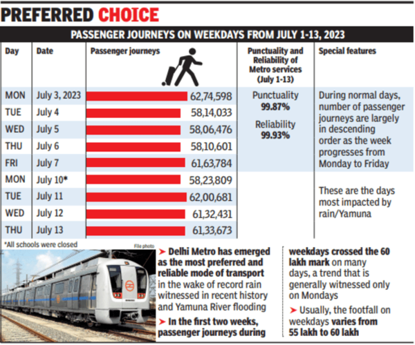 Metro footfall touches 60 lakh on weekdays as many roads flooded ...