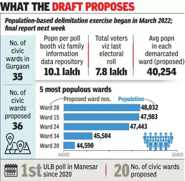 36 Wards In City 20 In Manesar New Delimitation Draft Is Ready