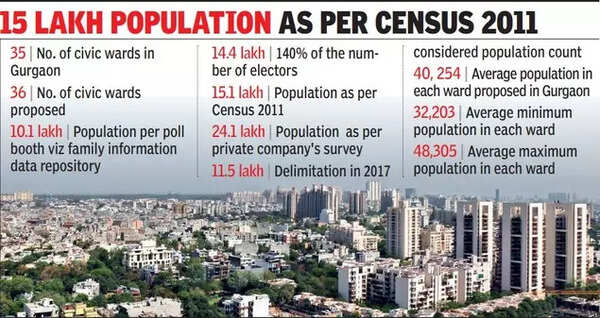 Delimitation Count Throws Up Popn Posers | Gurgaon News - Times of India