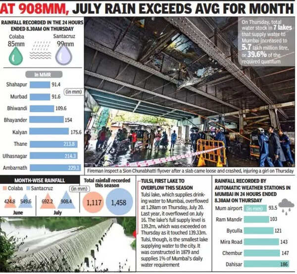 Mumbai Weather Update: Orange alert in Mumbai and red in MMR, schools ...