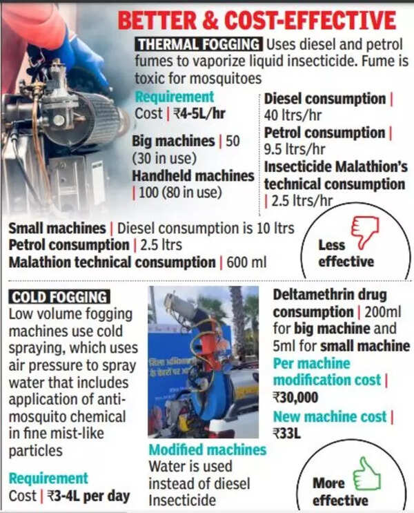In a first, cold fogging to be used for vector control in Lucknow ...