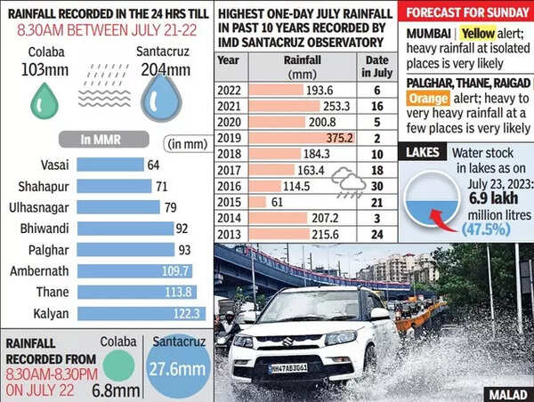 Mumbai: At 204mm, suburbs get third highest 24-hour July rain in 9 ...