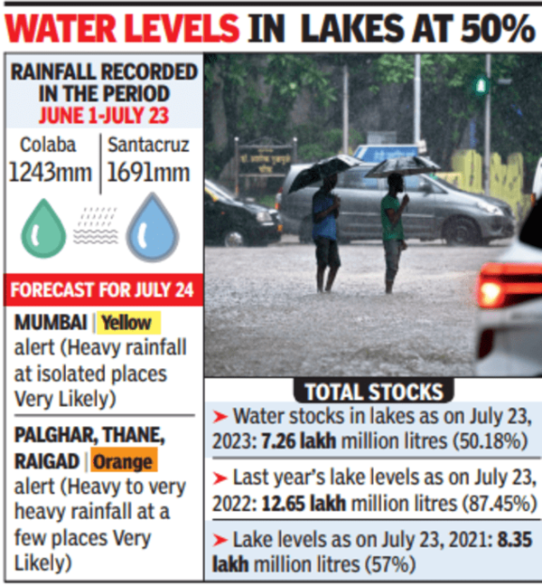 Mumbai Weather News: Yellow alert in Mumbai today; Tansa dam nears overflow due to heavy rains ...