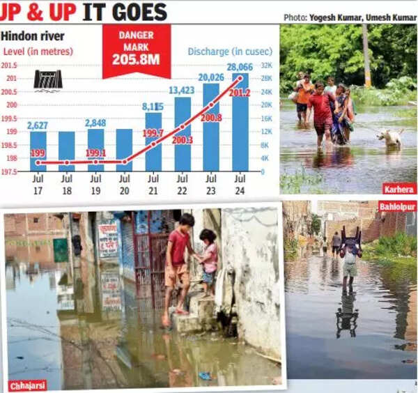 Noida Floods: Hindon crosses 201m mark, 500 living on floodplains ...
