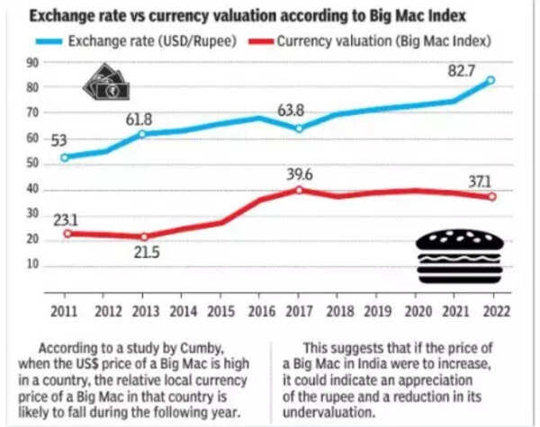 You can bet your last burger that the rupee is undervalued - Times of India