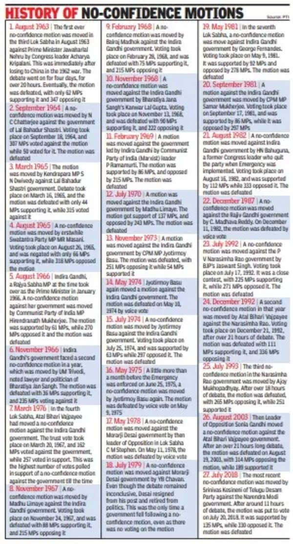 Lok Sabha No Confidence Motion: Om Birla admits no-trust motion, BJP eyeing debate as chance to ...