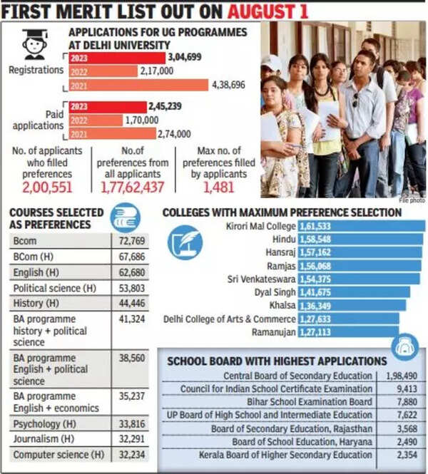 Delhi University Admission: 2.5 lakh register for UG berths at DU ...